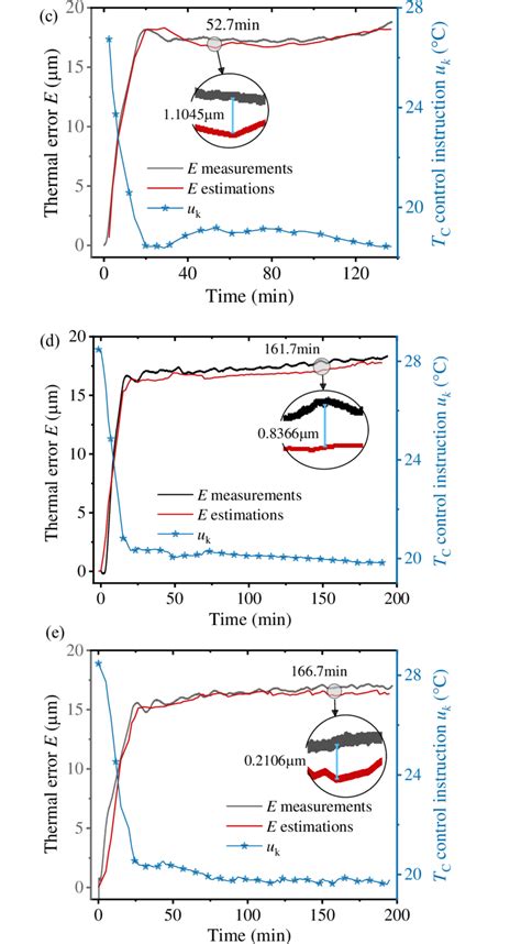 Comparisons Between The Estimated And Measured Thermal Error E A