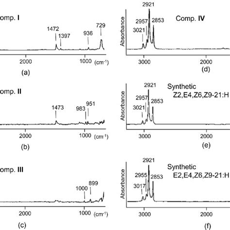 Mass Spectra Recorded By Gcms Analysis Of A Crude Pheromone Extract Of