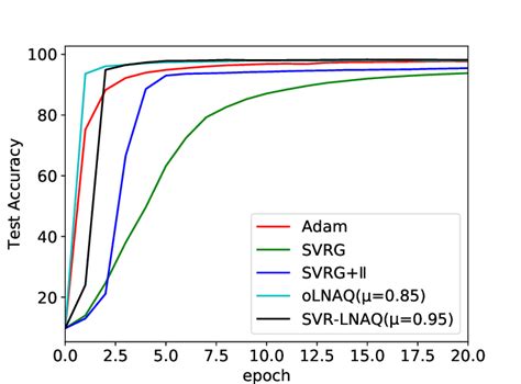 Test Accuracy Of Mnist For B 64 Download Scientific Diagram