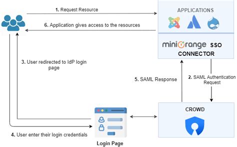 crowd single sign on sso crowd directory integration