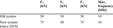 Main Specifications Of Old And New Sensor System Compared Download Scientific Diagram