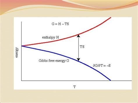 Plotting Of Different Parameters Entropy Enthalpy Gibbs Free Energy…