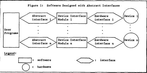A Procedure For Designing Abstract Interfaces For Device Interface