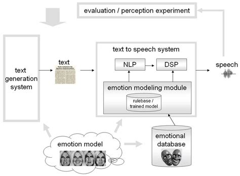 general architecture of an emotional text to speech system download