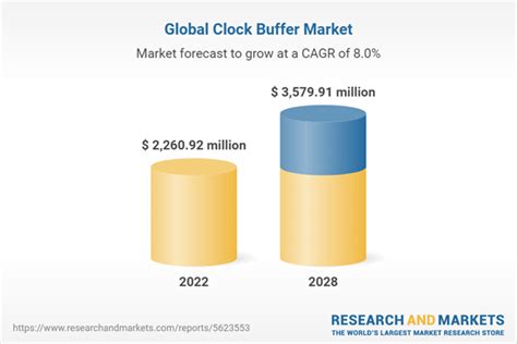 Outlook On The Clock Buffer Global Market To 2028