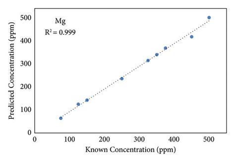 Artificial Neural Network Regression Curve Of Predicted Versus Known Download Scientific