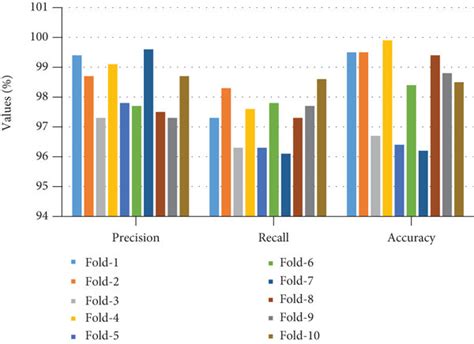 Percentage Of Precision Recall And Accuracy For 10 Fold Cross Validation Download