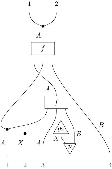 an example of a gs monoidal categorical string diagram in the monoidal