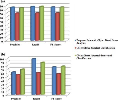 Comparing The Evaluation Indices For A Building And B Road Object