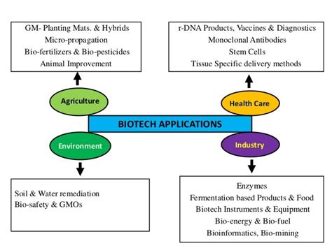 Biotechnology And Its Applications Study Material For NEET AIPMT Medical Exams AskIITians