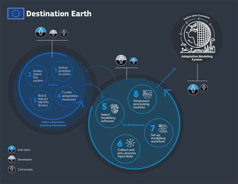 Adaptation Modelling Framework For Heat Stress Exposure Destination Earth