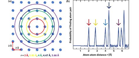 Color Online Schematic Illustration For Pair Distribution Function