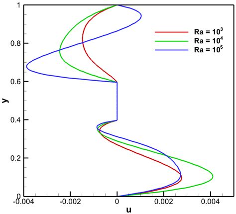 Horizontal Mid Plane Velocity And Vertical Mid Plane Velocity For