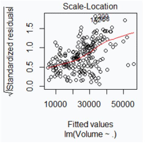 Residuals In Projected Line Of Linear Regression Download Scientific Diagram