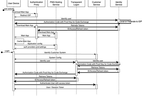 Authentication Proxy And Sticky Session Load Balancer With Ais Server