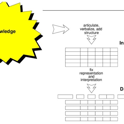 The Reversed Hierarchy Download Scientific Diagram