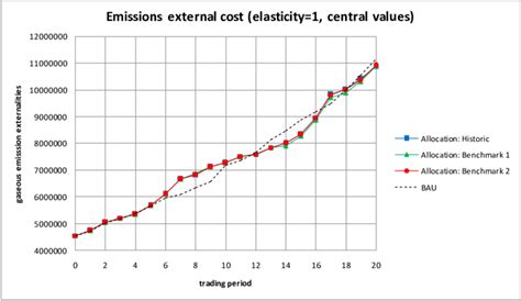 Emissions Externalities For Trading Scenarios With Different
