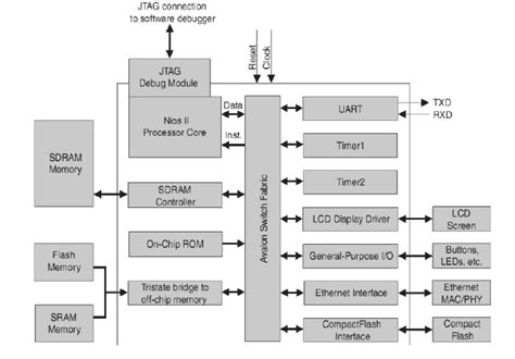 2 Nios Ii Cpu Architecture 4 Download Scientific Diagram