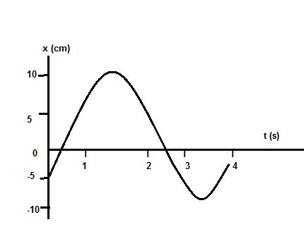 What Is The Frequency Of The Oscillation Shown In The Figure In Hz
