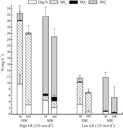Nitrogen Compositions In The Inflow And Outflow Of The Ivcws Under