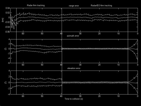 performance of extended kalman filter in terms of errors mean and