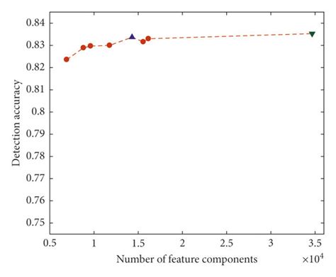 Detection Accuracies Of Srm Before And After Feature Selection With