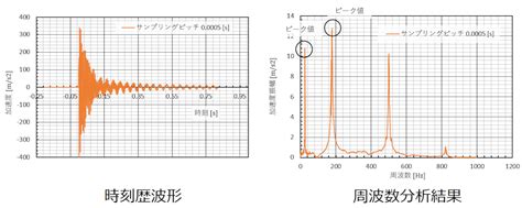 Fftアナライザを使いこなそう！：caeと計測技術を使った振動・騒音対策（6）（15 ページ） Monoist