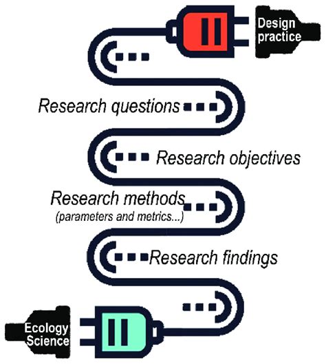 A Conceptual Framework Illustrating Plug In Ways For Adjusting
