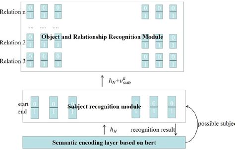 figure 1 from relation extraction model based on semantic enhancement