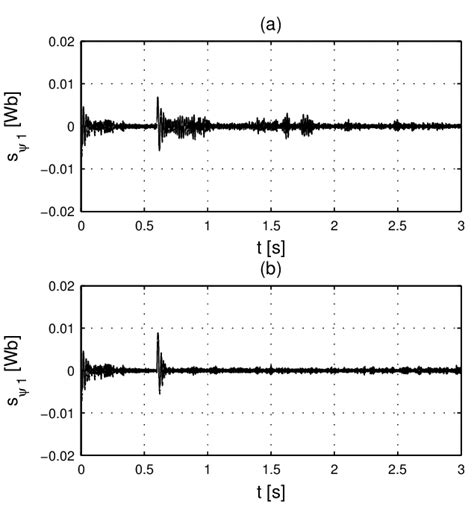 Time Evolution Of The Flux Error Which Coincides With The Sliding