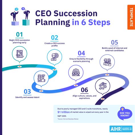 Ceo Succession Planning Your 2026 Guide Free Template Aihr