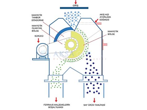Electromagnetic Drum Separator Aksa Global Dc