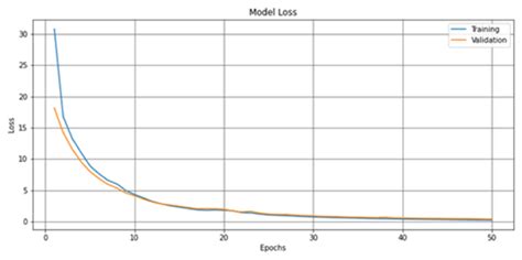 The Loss Graph Produced From The Deep Learning Model Described In