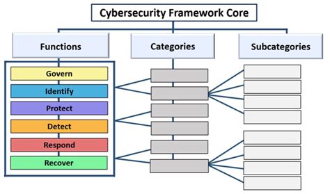 Cybersecurity Framework V20 Csf Tools