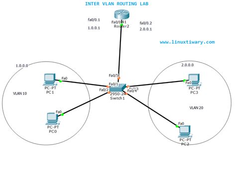 Intervlan Routing Configuration Lab Using Cisco Packet Tracer Learn Linux Ccna Ccnp Ceh Cissp