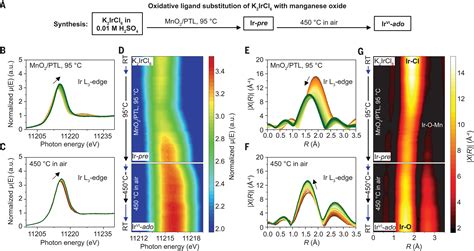 Atomically Dispersed Hexavalent Iridium Oxide From Mno2 Reduction For Oxygen Evolution Catalysis