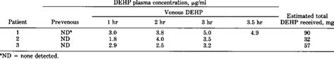 Dehp Plasma Concentration During Hemodialysis Download Table