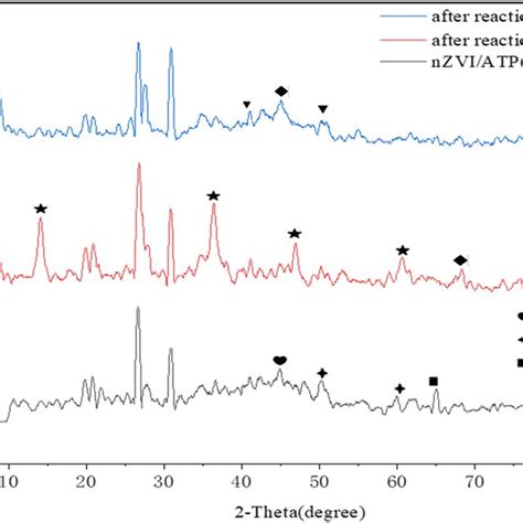 X Ray Diffraction Patterns Of A Attapulgite Supported Nano Download Scientific Diagram