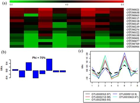 Eigengene Network Analysis Of Module N 9 In The Noncontinuous Cropping