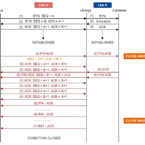 Tcp Communication During The Experiment Using Fin Ack Packet In Docker