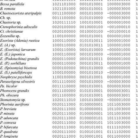 Morphological Data Matrix Used For Phylogenetic Analysis Download Table
