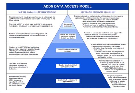 Model For Data Access Download Scientific Diagram