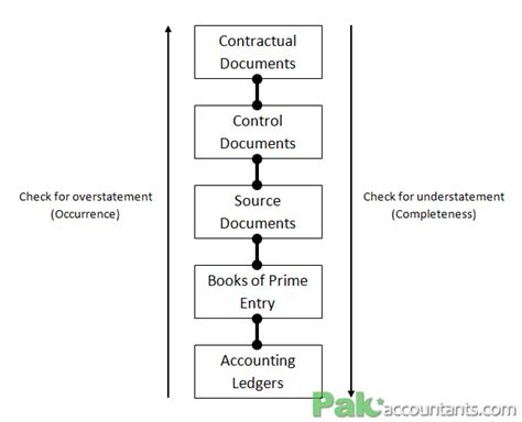 What Is Directional Testing
