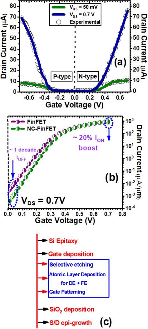 A Tcad Calibration Of The Simulated Data With The Reported Data 19