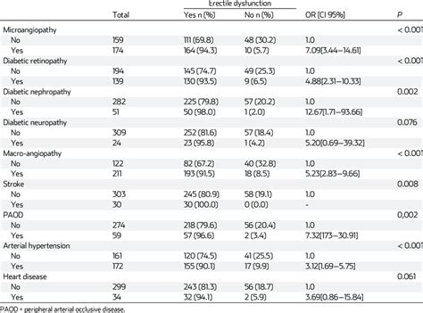 Relationship Between Associated Factors And Erectile Dysfunction