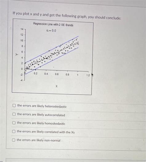 Solved If You Plot X And Y And Get The Following Graph Vou Chegg