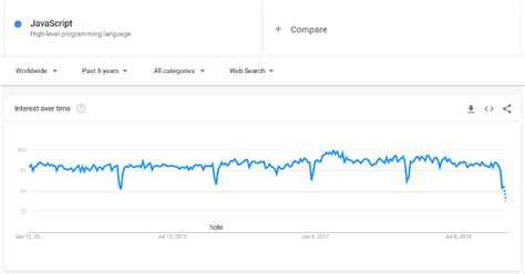 A Comparison Between Angular And React And Their Core Languages