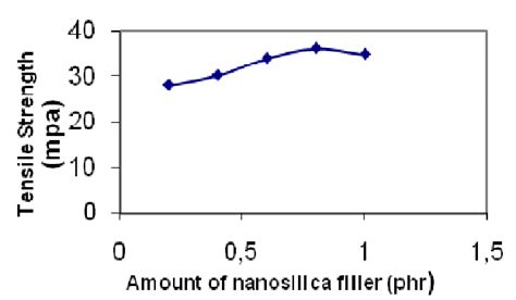 Variation Of Tensile Strength Of Latex Silica Nanocomposites With The