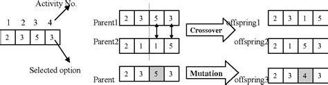 Table 1 From Applying Genetic Algorithm Techniques For Time Cost