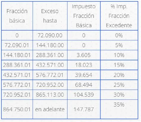 Tabla De Impuesto A La Renta Herencias Legados Y Donaciones 2025 Ecu11
